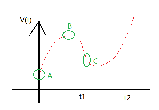 Solved: Find out the max and min level of a time domain pi... - PTC ...
