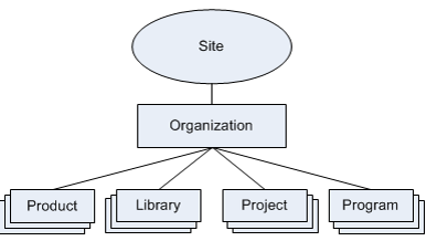 Solved: Domains and Containers - PTC Community
