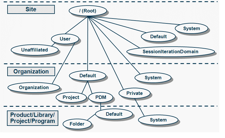 Solved: Domains and Containers - PTC Community