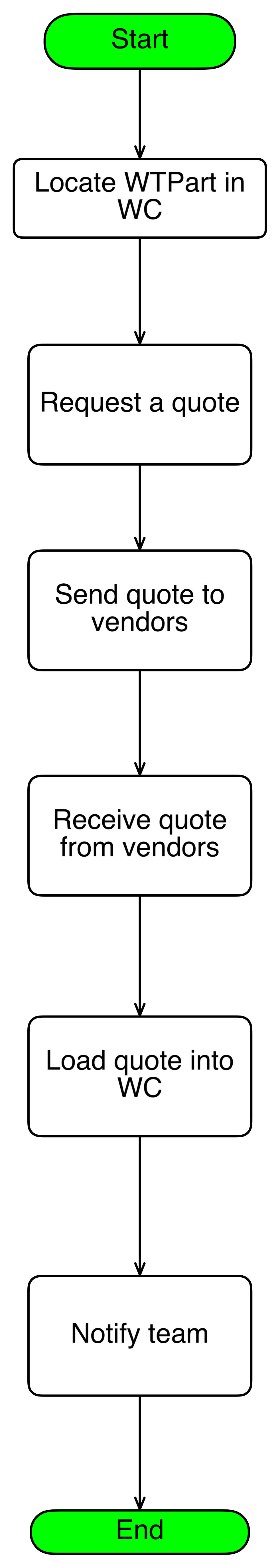 An overview of capturing a business process in Win... - PTC Community