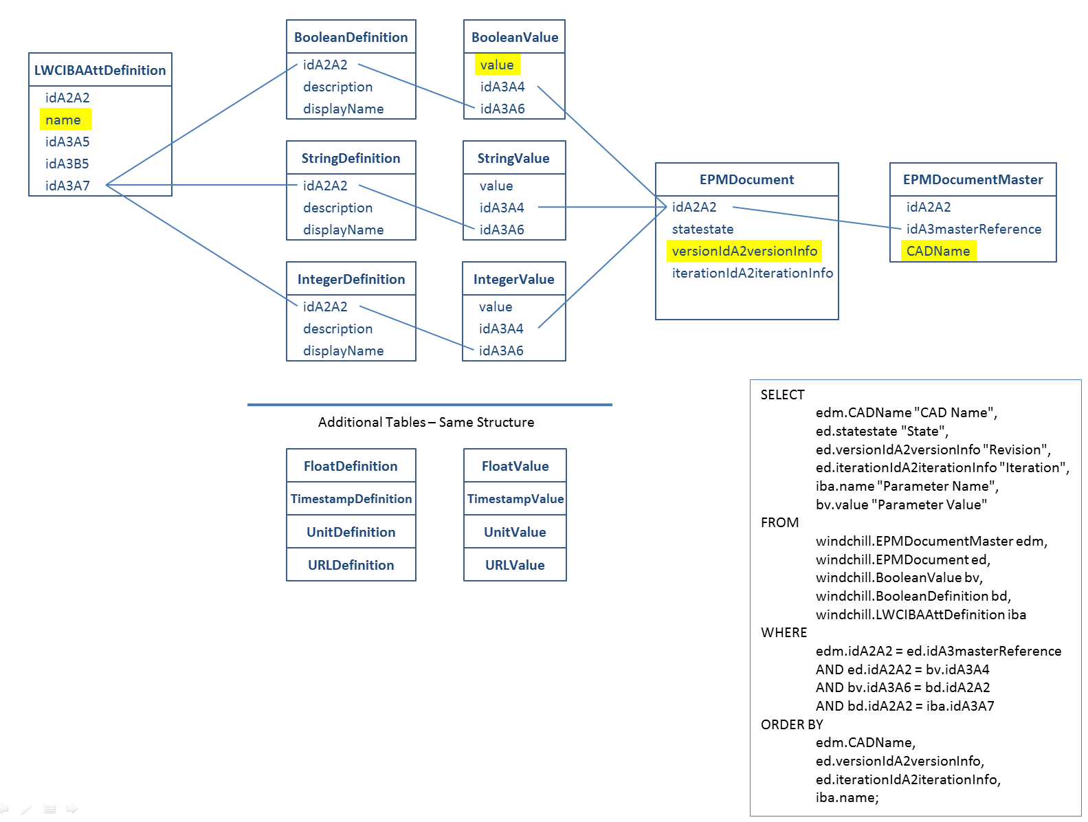 Windchill Database Relationships - CAD Document Pa... - PTC Community