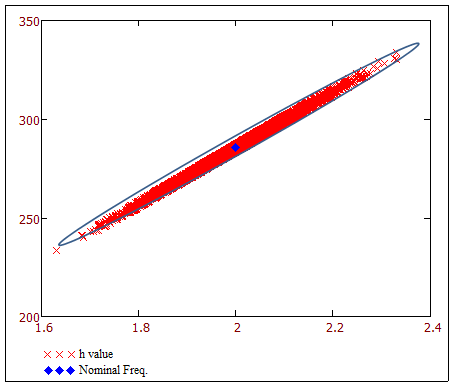 Solved: Creating the “enveloping” ellipse for a Monte Carl... - PTC ...