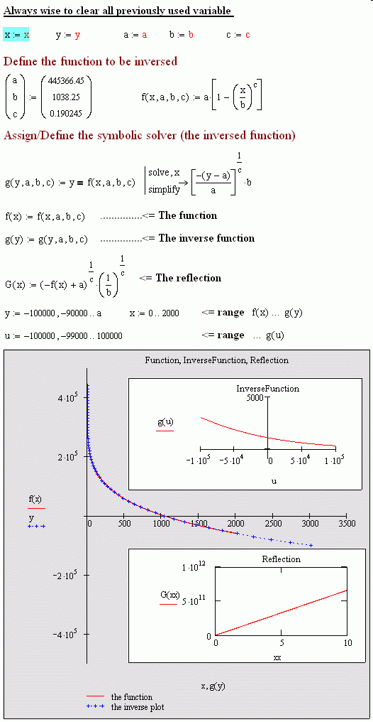 Inverse Function, Inverse Plot, Reflection - PTC Community