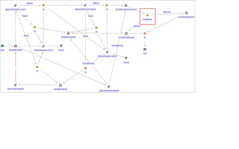 Two Level approval Process - PTC Community