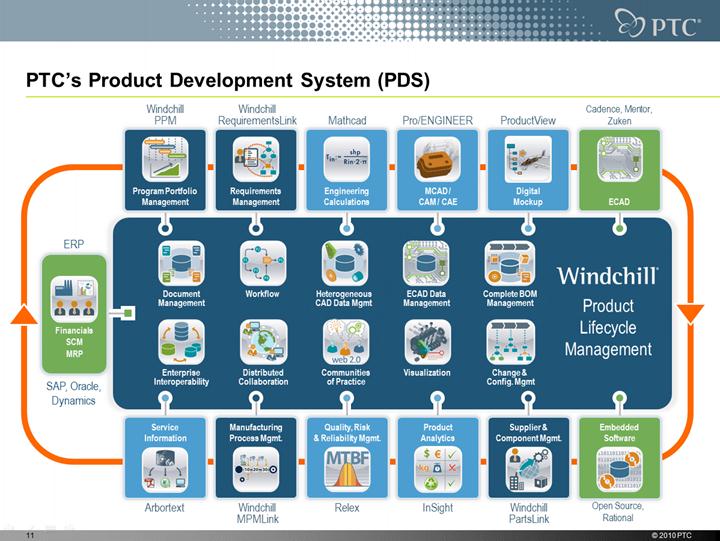 PDS Data (How it links together) - PTC Community