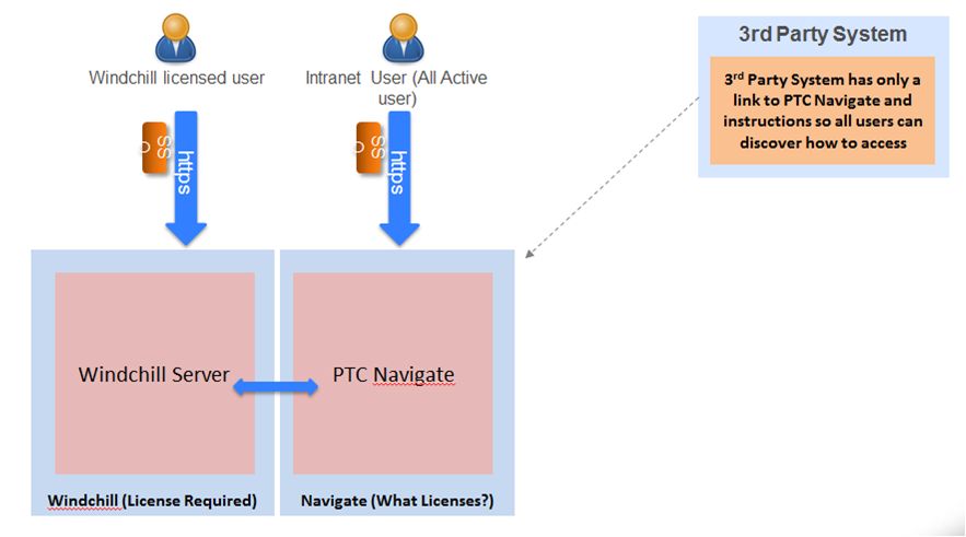 Does PTC Navigate uses Windchill license? or PTC N... - PTC Community