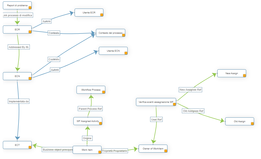 How to list all change objects linked to an object... - PTC Community