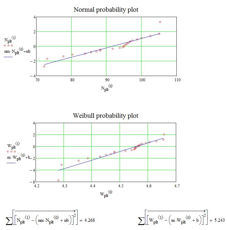 Solved: Weibull fitting problem - PTC Community