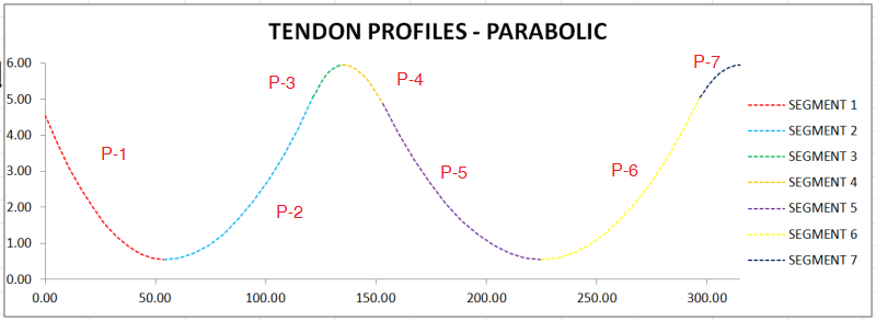 Tendon Profile Parabolic and CircularProfile - PTC Community