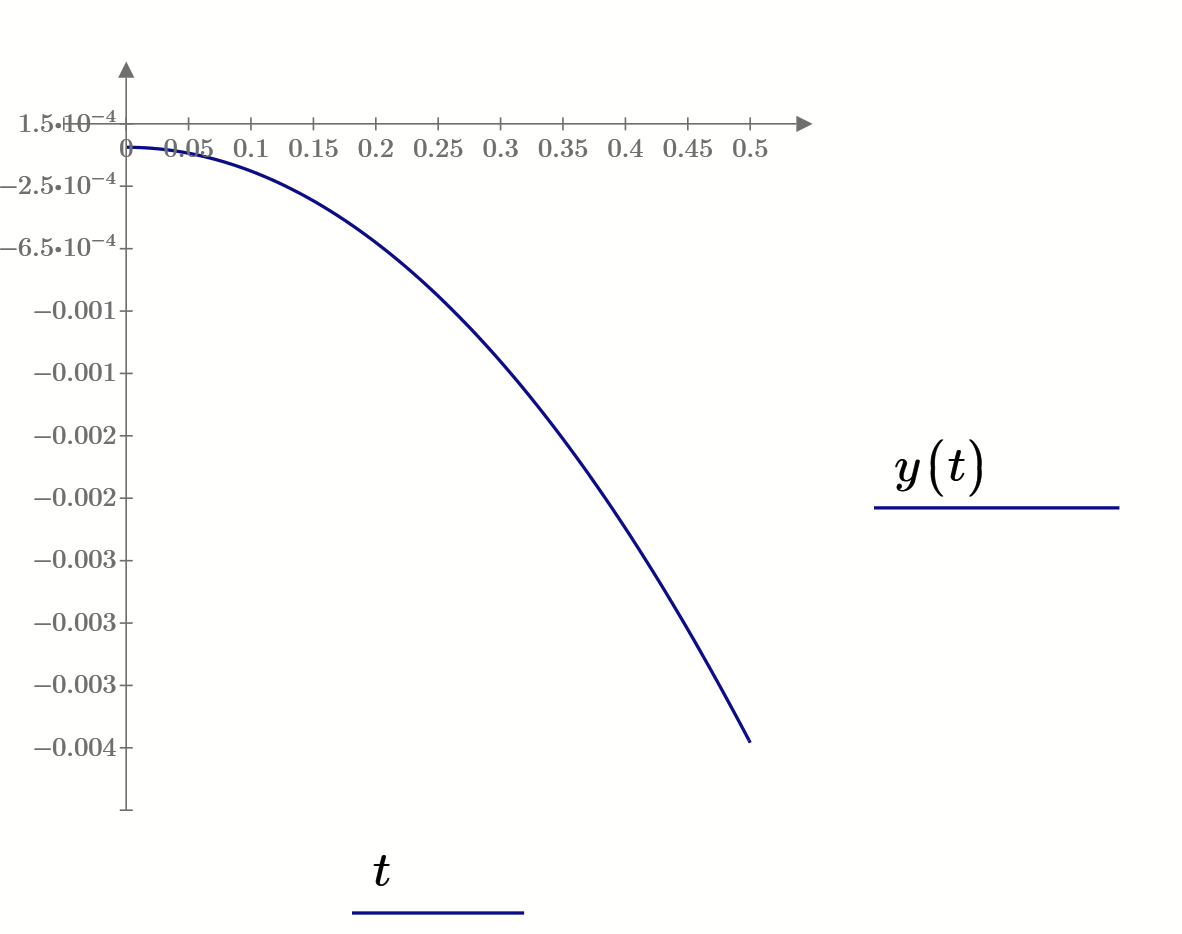 Solved: MathCAD Prime 9.0/10..0 Differential Equation Seco... - PTC ...