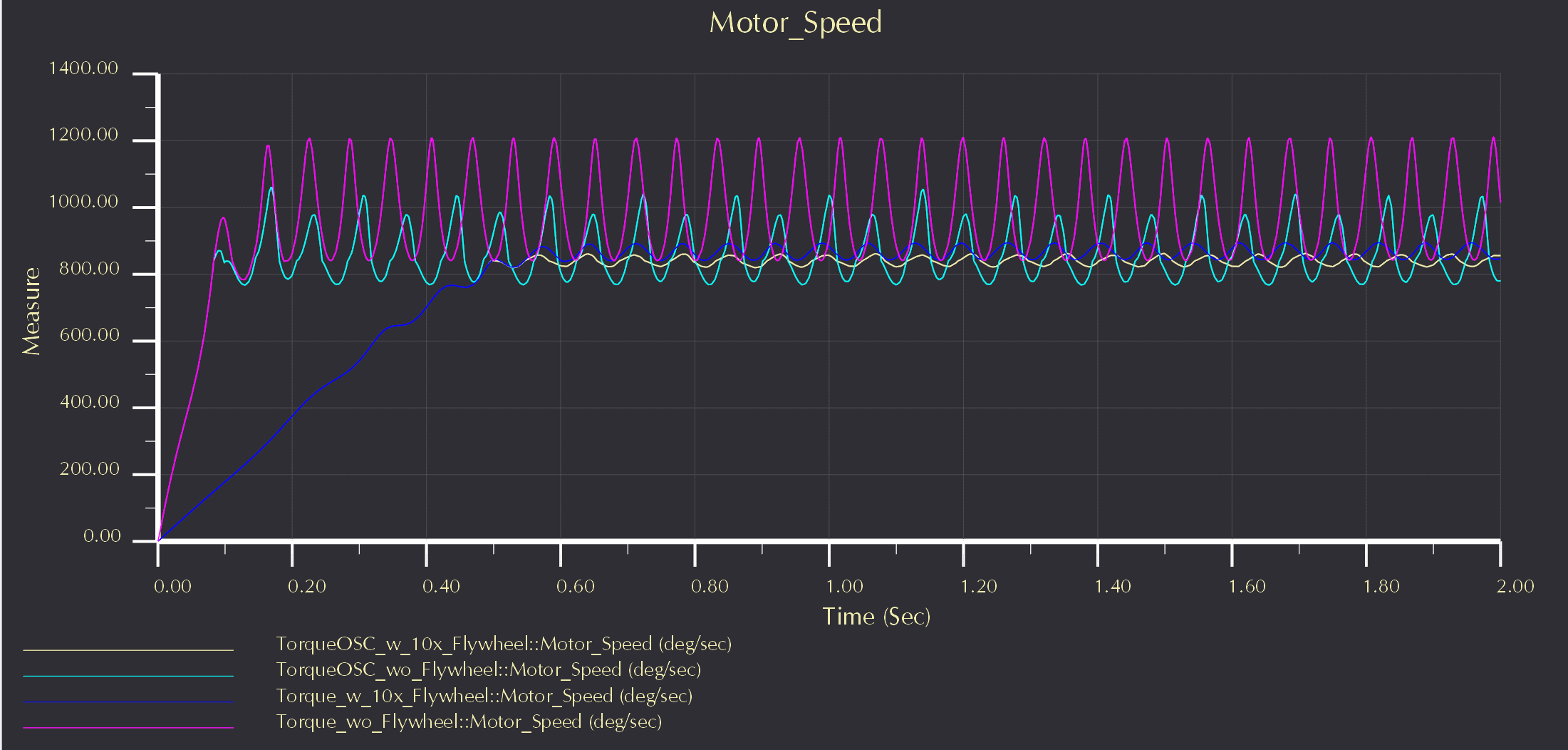 Solved: Mechanism: function from graph for torque-motors a... - PTC ...