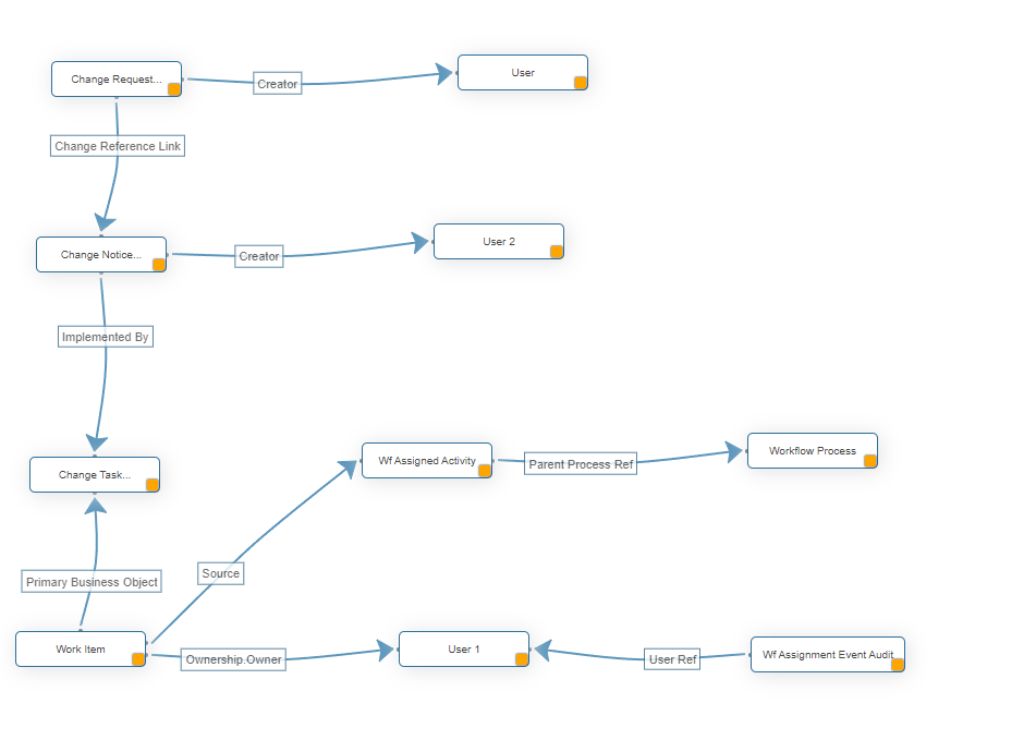 Change Request Overall Completion Status (Windchil... - PTC Community