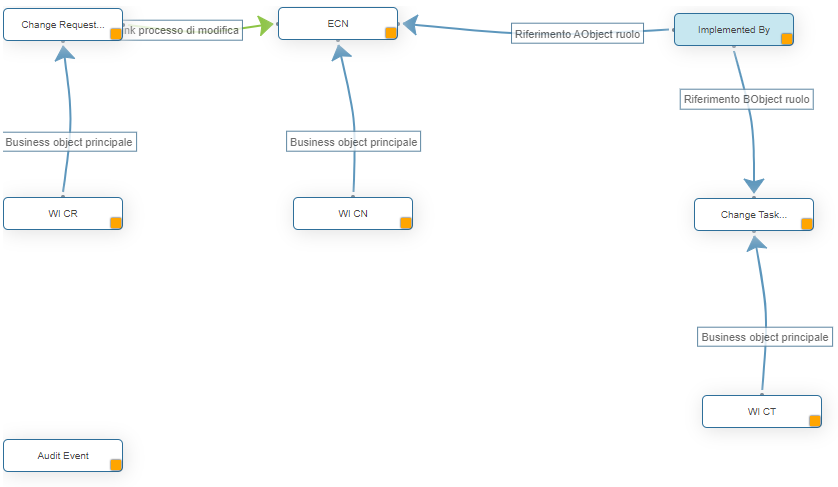 Change Request Overall Completion Status (Windchil... - PTC Community