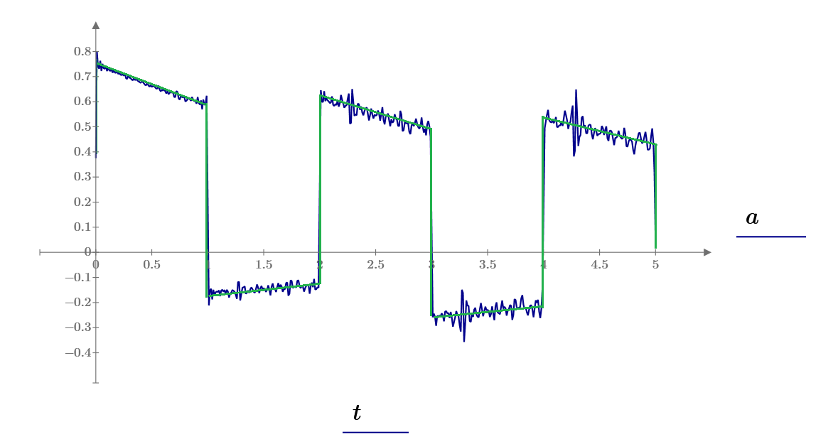 Solved: How to filter this blue signal to look like green ... - PTC ...