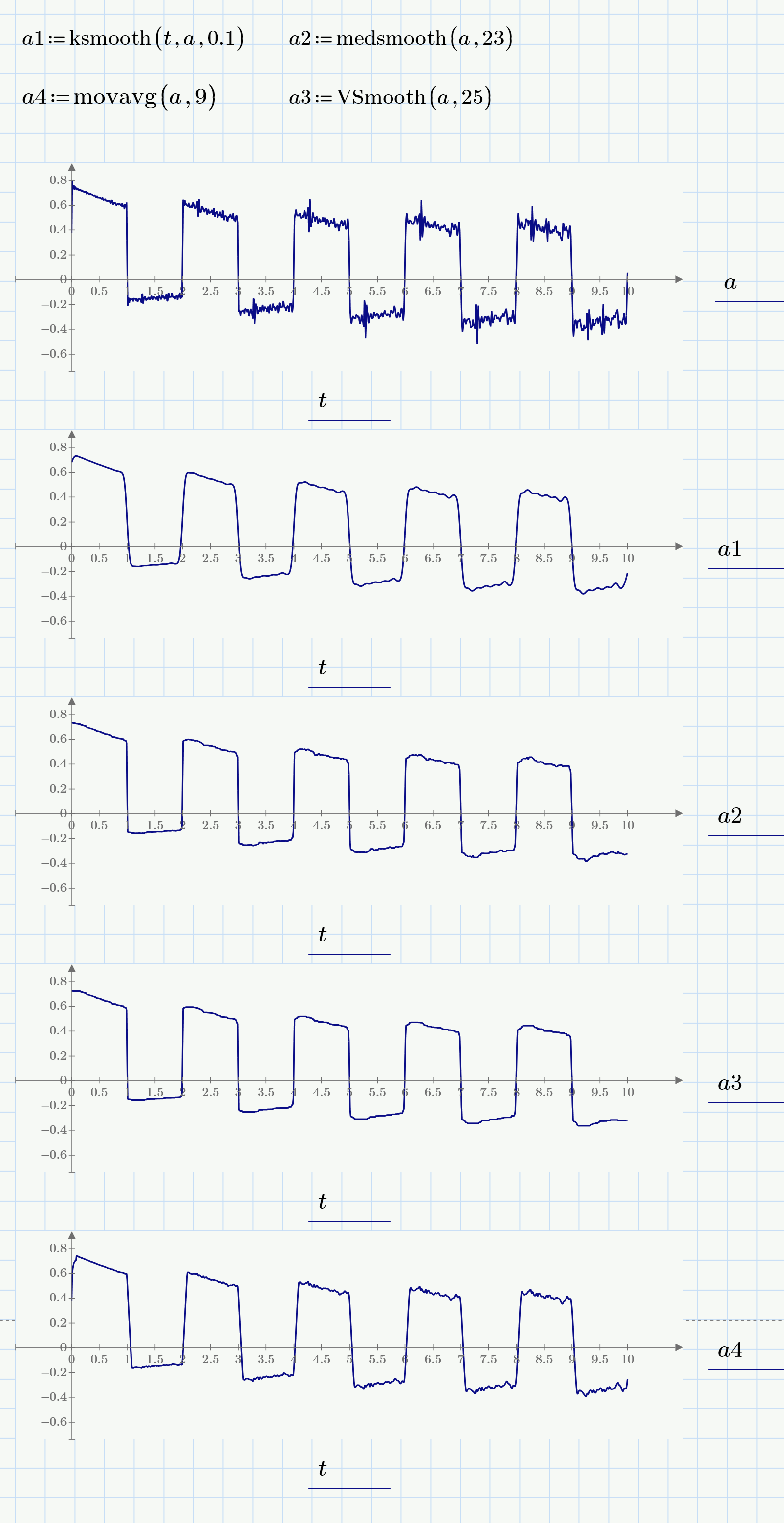 Solved: How to filter this blue signal to look like green ... - PTC ...