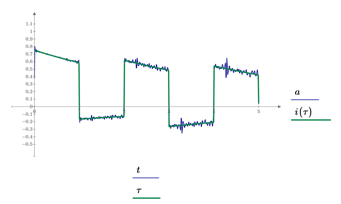 Solved: How to filter this blue signal to look like green ... - PTC ...
