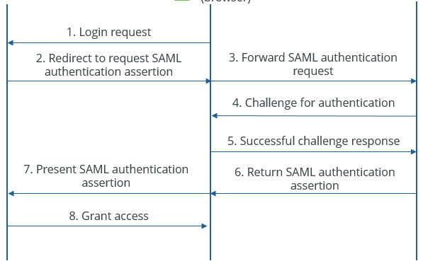 Solved: Configuring SAML SSO with Reverse Proxy - PTC Community