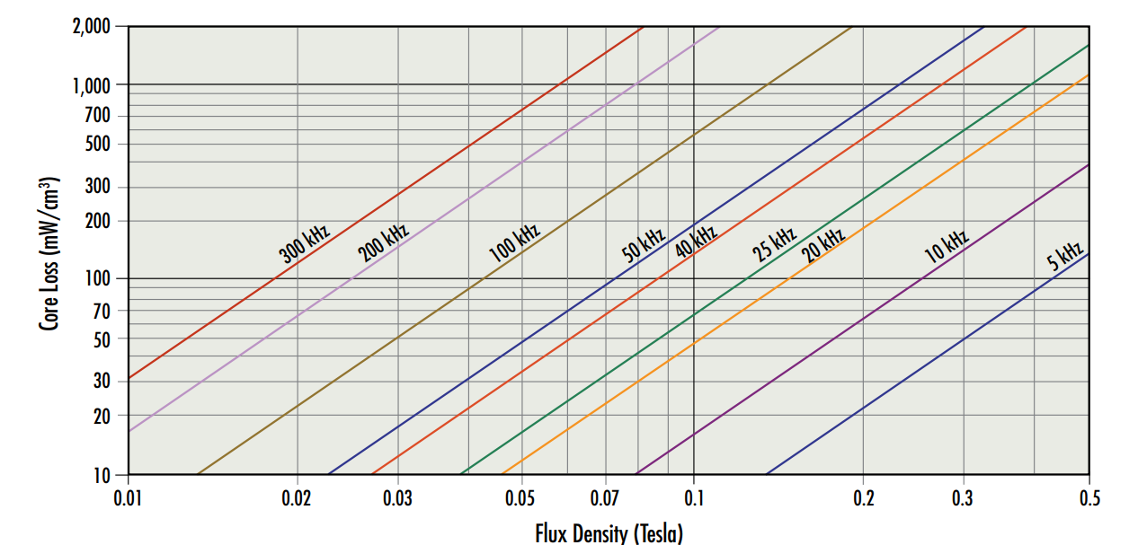 Solved: Curve fitting problem - Core Loss Density Curves - PTC Community