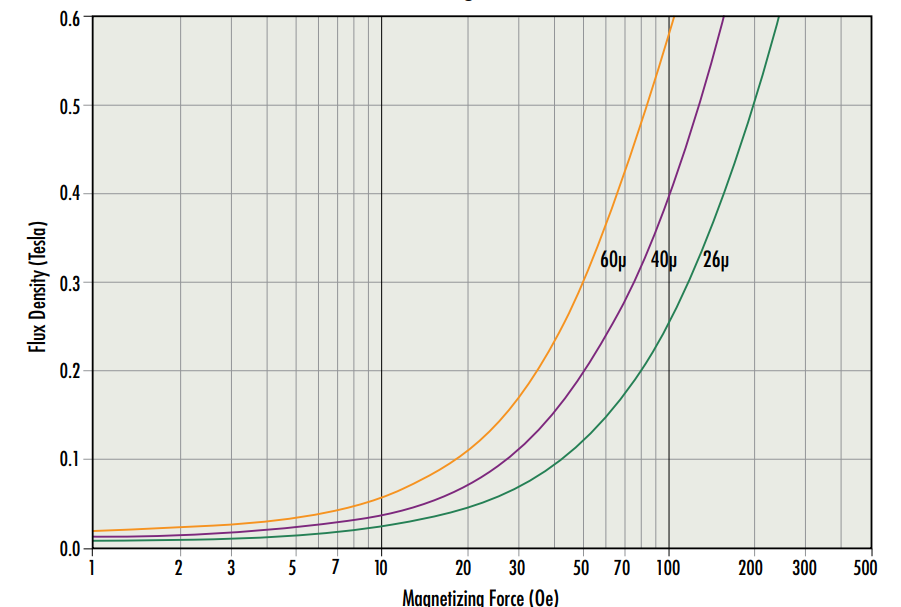 Solved: Curve fitting problem - DC Magnetization Curves - PTC Community