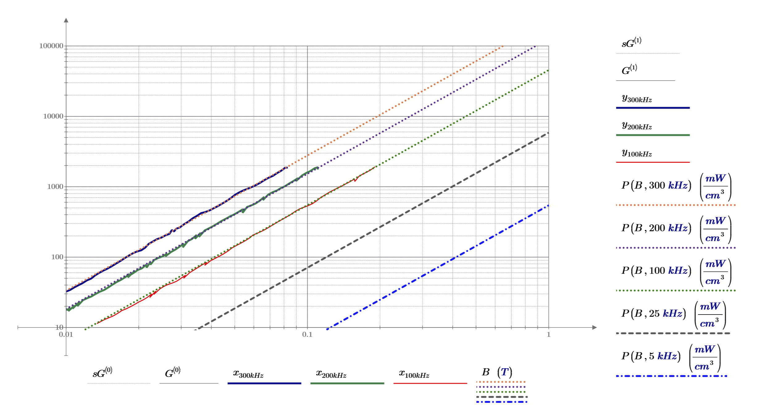 Solved: Curve fitting problem - Core Loss Density Curves - PTC Community