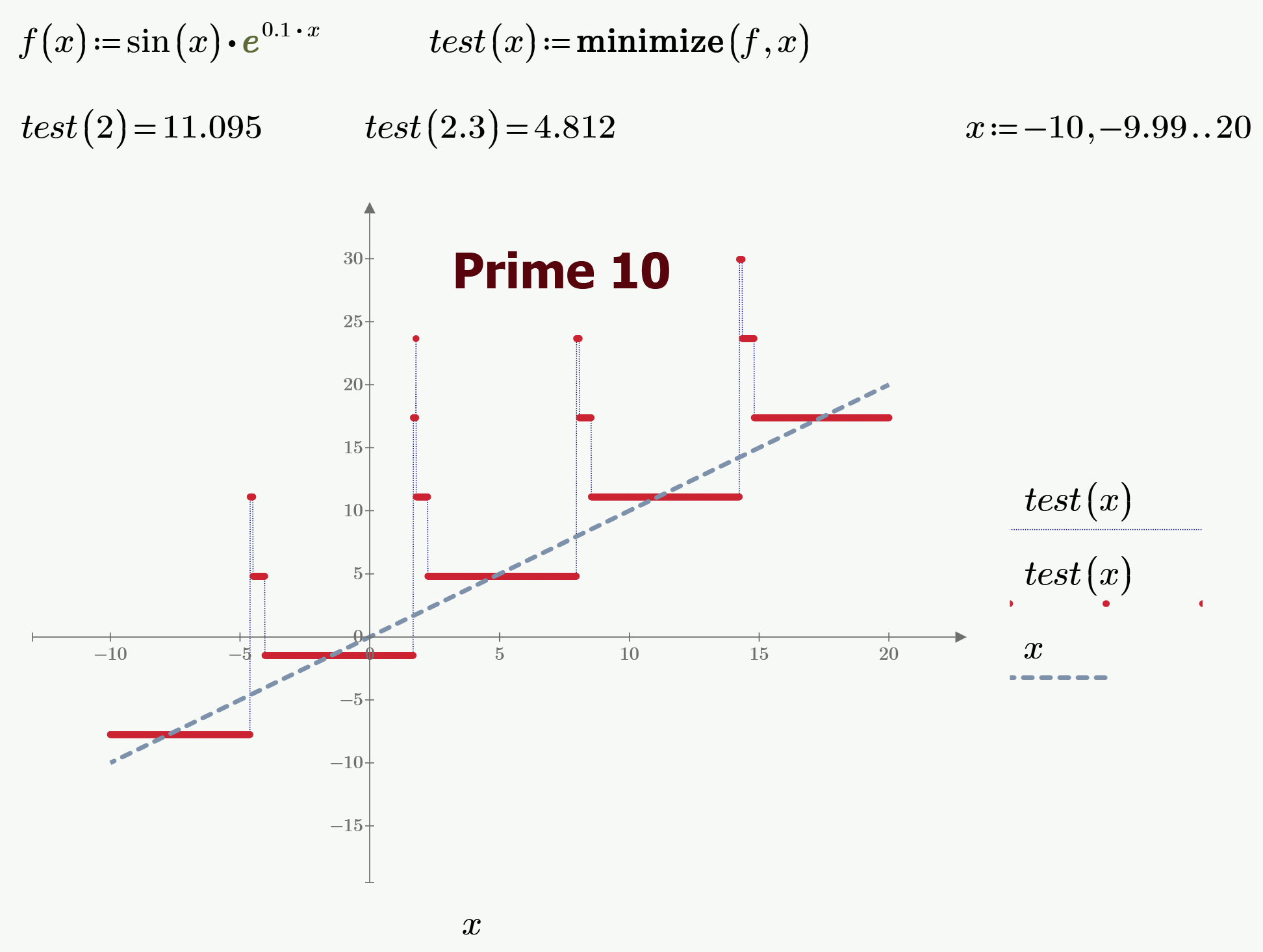 local minimum unexpected behaviour? - PTC Community