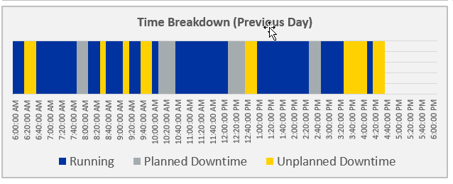 Time Breakout Chart - PTC Community