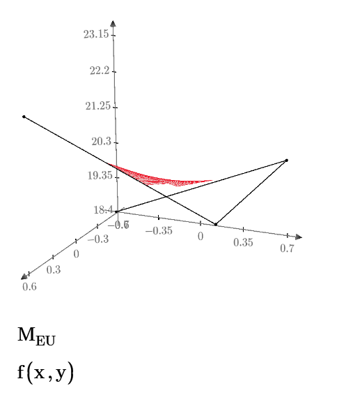 Solved: interpolation in graphics - PTC Community