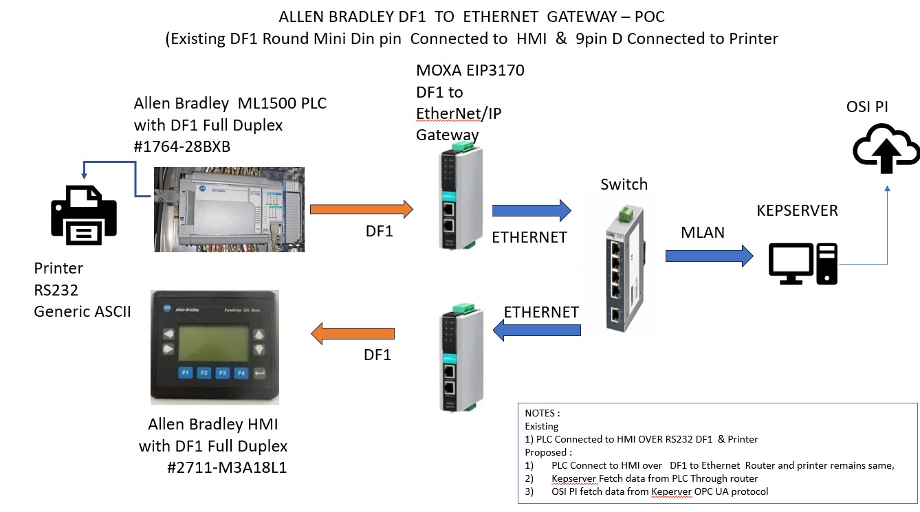 Solved: How to connect MOXA EIP3170 DF1 to EtherNet/IP Ga... - PTC Community