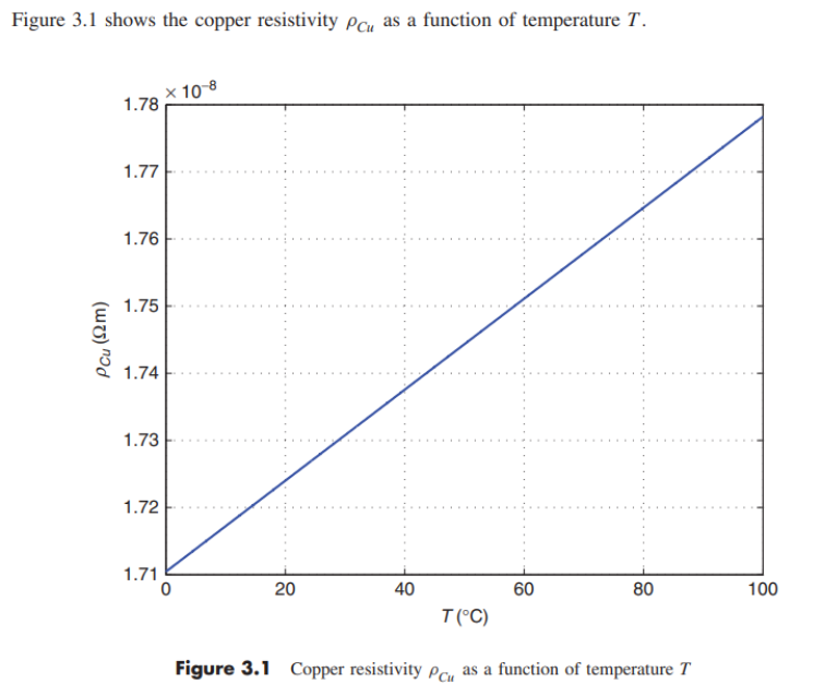 Copper resistivity as a function of temperature - PTC Community