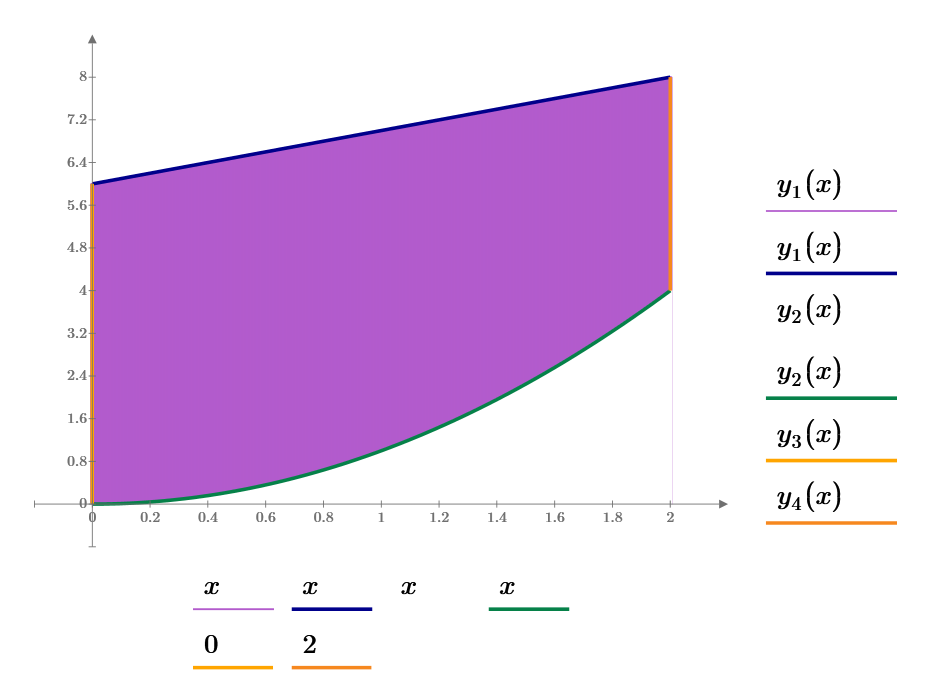 How to fill area between four functions? - PTC Community