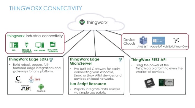 How to read sensors via Rest API call in and displ... - PTC Community