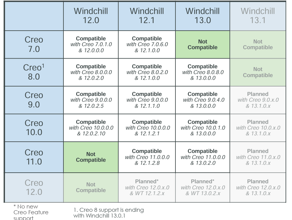 Solved: Windchill 12.1 compatibility with Creo 12 - PTC Community