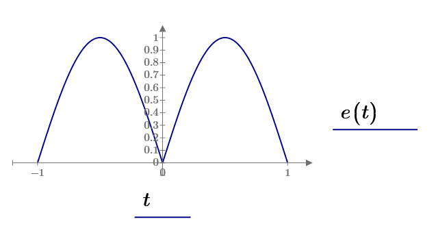Solved: Make equivarent sine waveform that has maximum val... - PTC ...