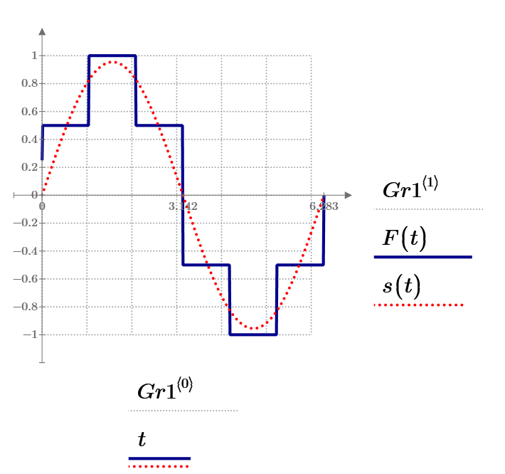 Solved: Make equivarent sine waveform that has maximum val... - PTC ...