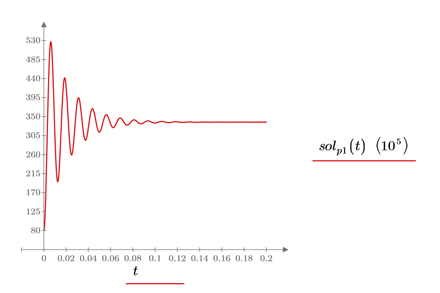Solved: Simulation ODE with time functions - PTC Community