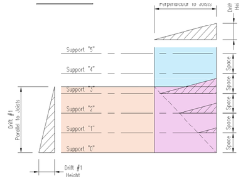 Solved: Uniform snow load from snow drift (triangular loa... - PTC ...