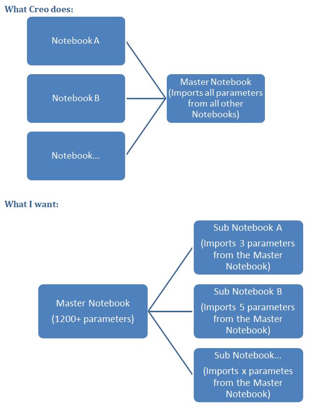 Solved: Creo Notebooks - Import/Declare only a few paramet... - PTC ...