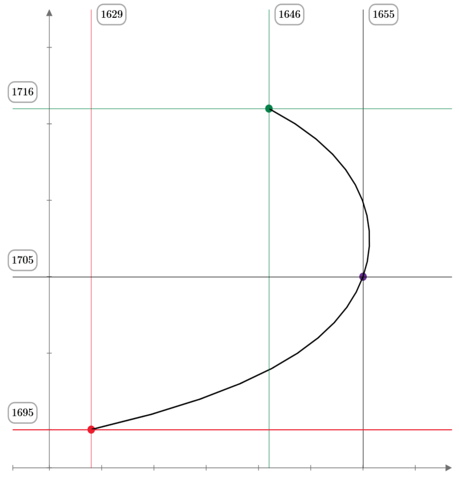 Study-28 - PTC Community