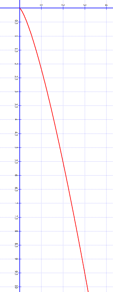 Solved: Creo drawing datum curve from equation inaccuratel... - PTC ...