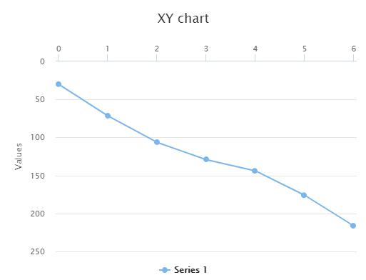 Solved: Changing x-axis and y-axis of XY chart widget - PTC Community