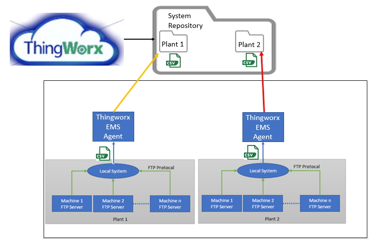 Solved: Idea for TWX architecture - PTC Community
