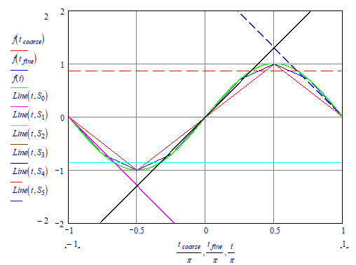 Curve fitting as a combination of straight line se... - PTC Community