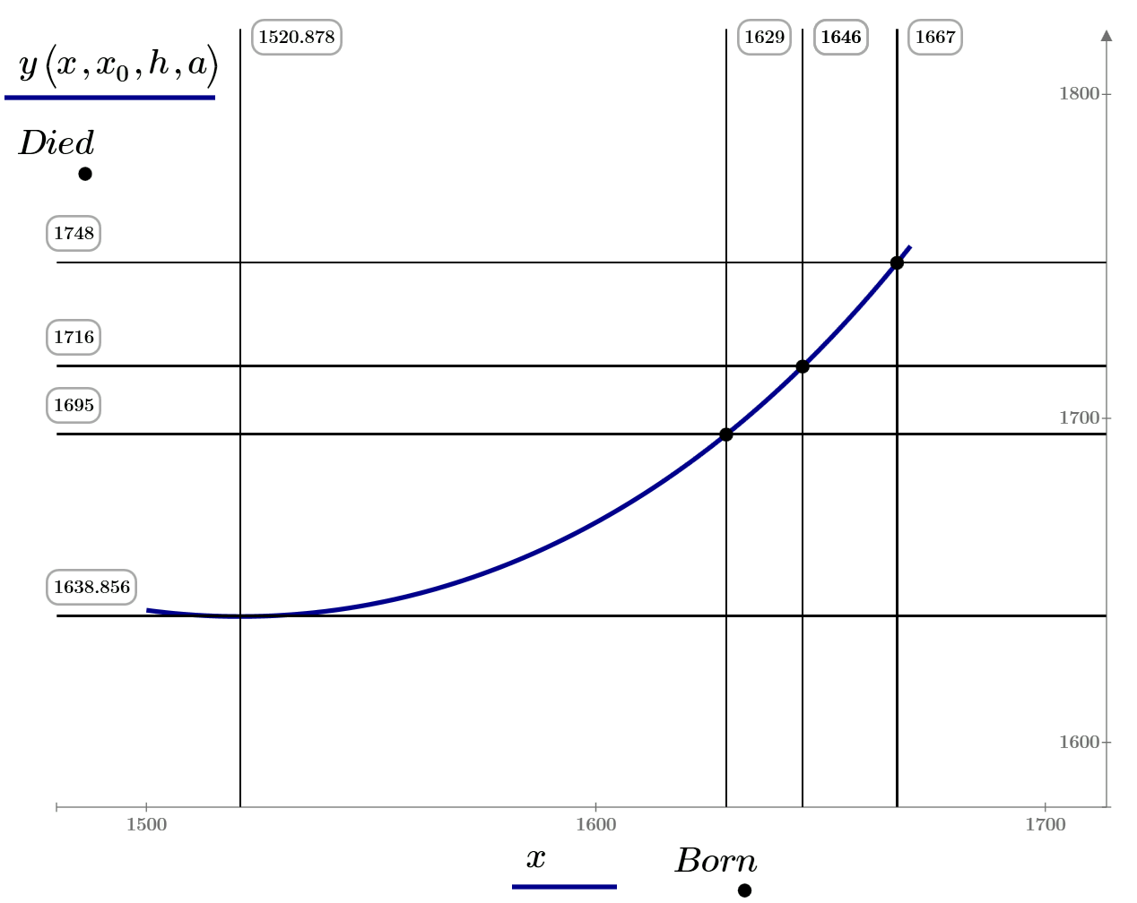 Solved Do You Know This Curve Ptc Community 