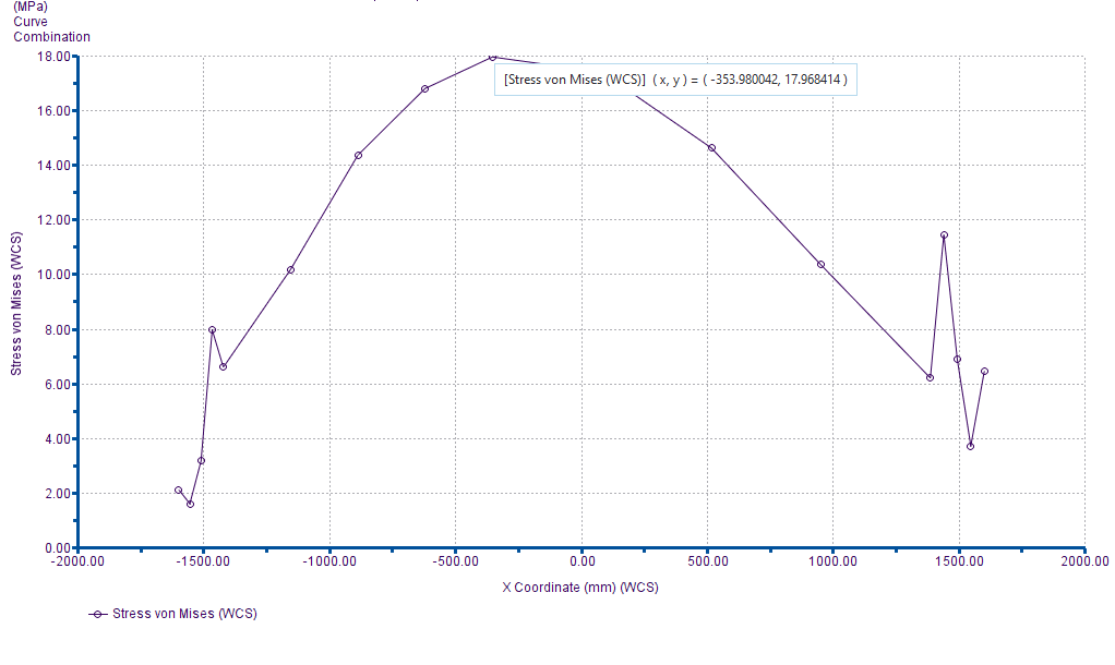Creo Simulate graph results - Maximum point? - PTC Community