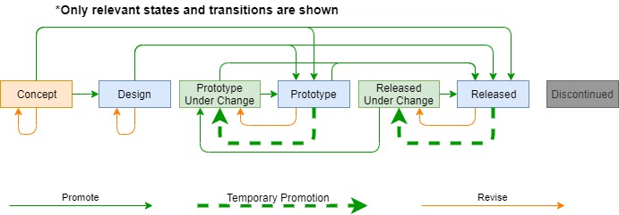 Life Cycle State Business Definitions - PTC Community