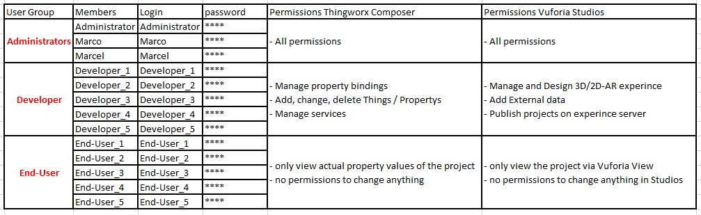 Solved: User groups with different permissions in Thingwor... - PTC ...