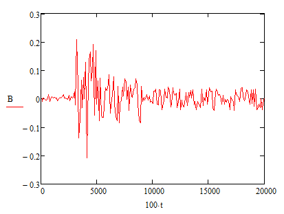 Problem with a chaotic graph - PTC Community