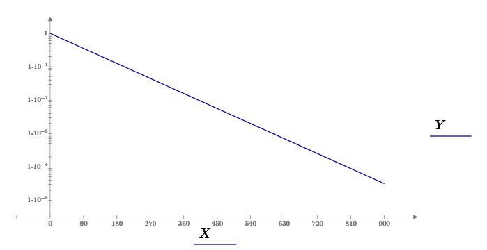How to Prepare Logarithmic graph as per the attach... - PTC Community