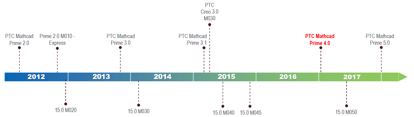 PTC Mathcad Prime Roadmap (2015/2016 update) - PTC Community
