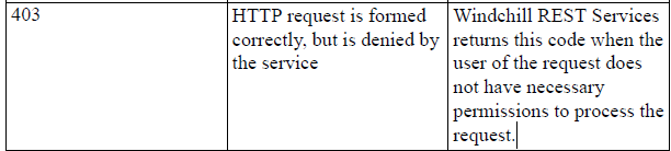 Solved: POST request_OData REST API - PTC Community